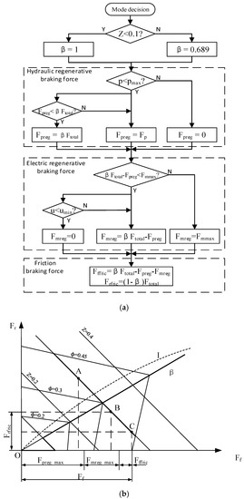 Regenerative Braking Control Strategy of Electric-Hydraulic Hybrid (EHH ...
