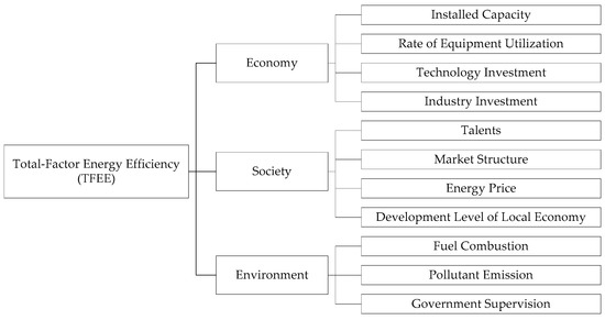 Energies | Free Full-Text | Total-Factor Energy Efficiency (TFEE) Evaluation on Thermal Power ...
