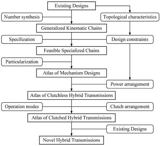 Configuration Synthesis of Novel Series-Parallel Hybrid Transmission ...