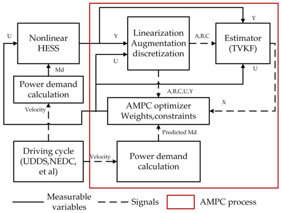 Adaptive Model Predictive Control-Based Energy Management for Semi ...