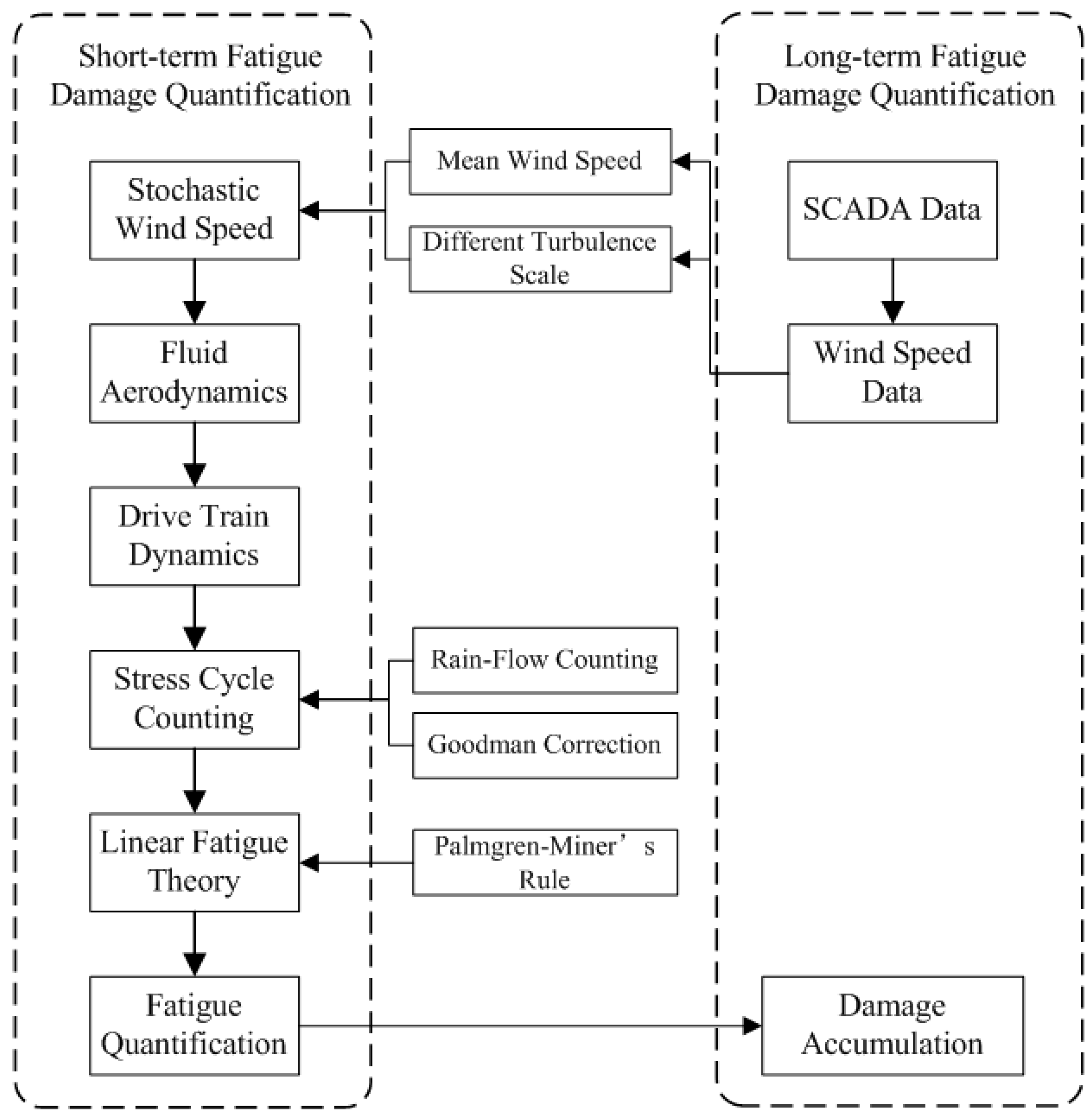 An Approach of Quantifying Gear Fatigue Life for Wind Turbine Gearboxes ...