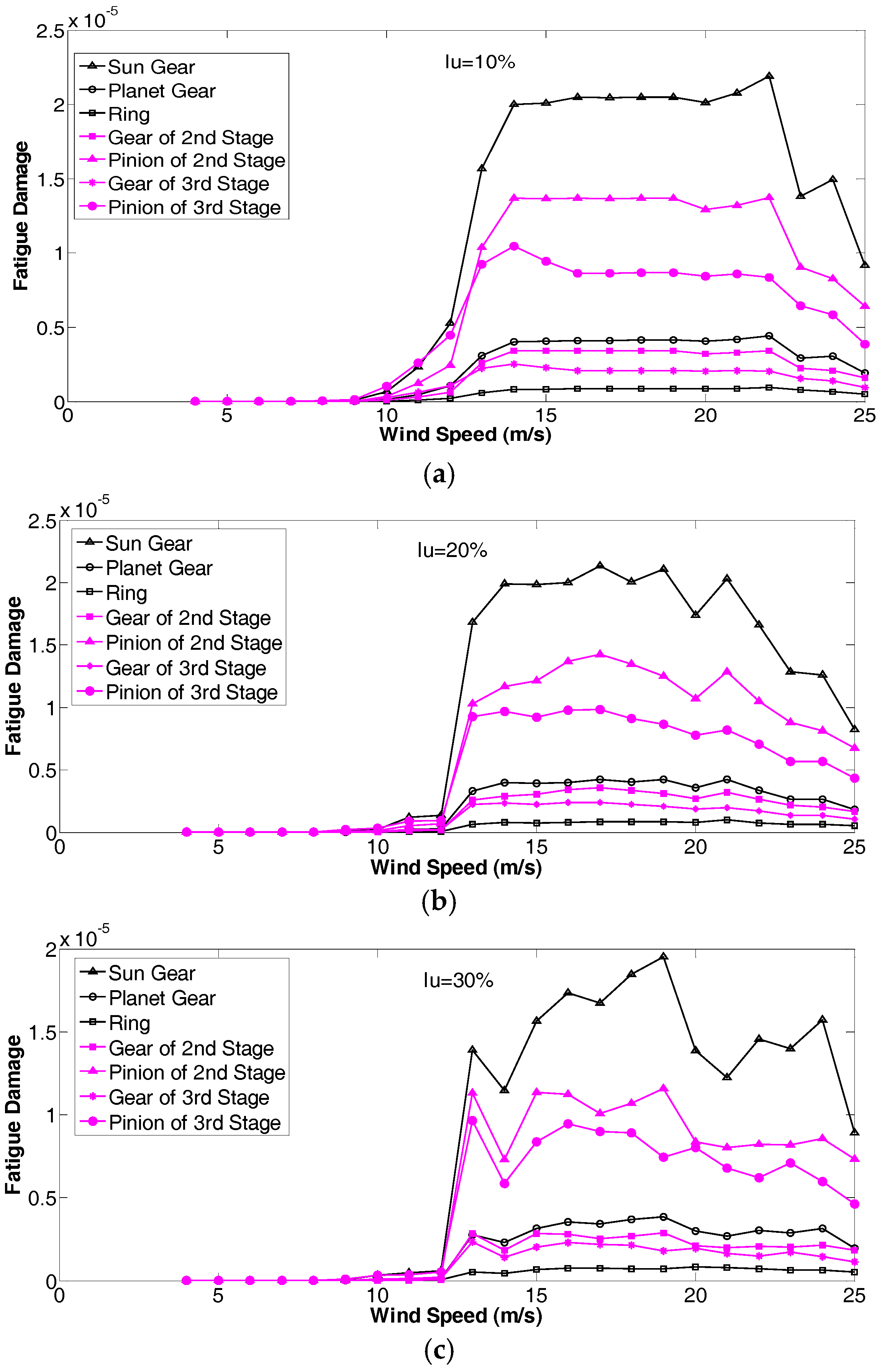 An Approach of Quantifying Gear Fatigue Life for Wind Turbine Gearboxes ...