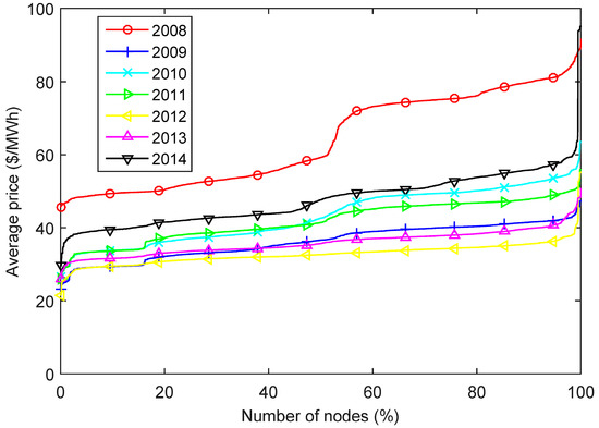 Energies | Free Full-Text | Potential Arbitrage Revenue of Energy ...