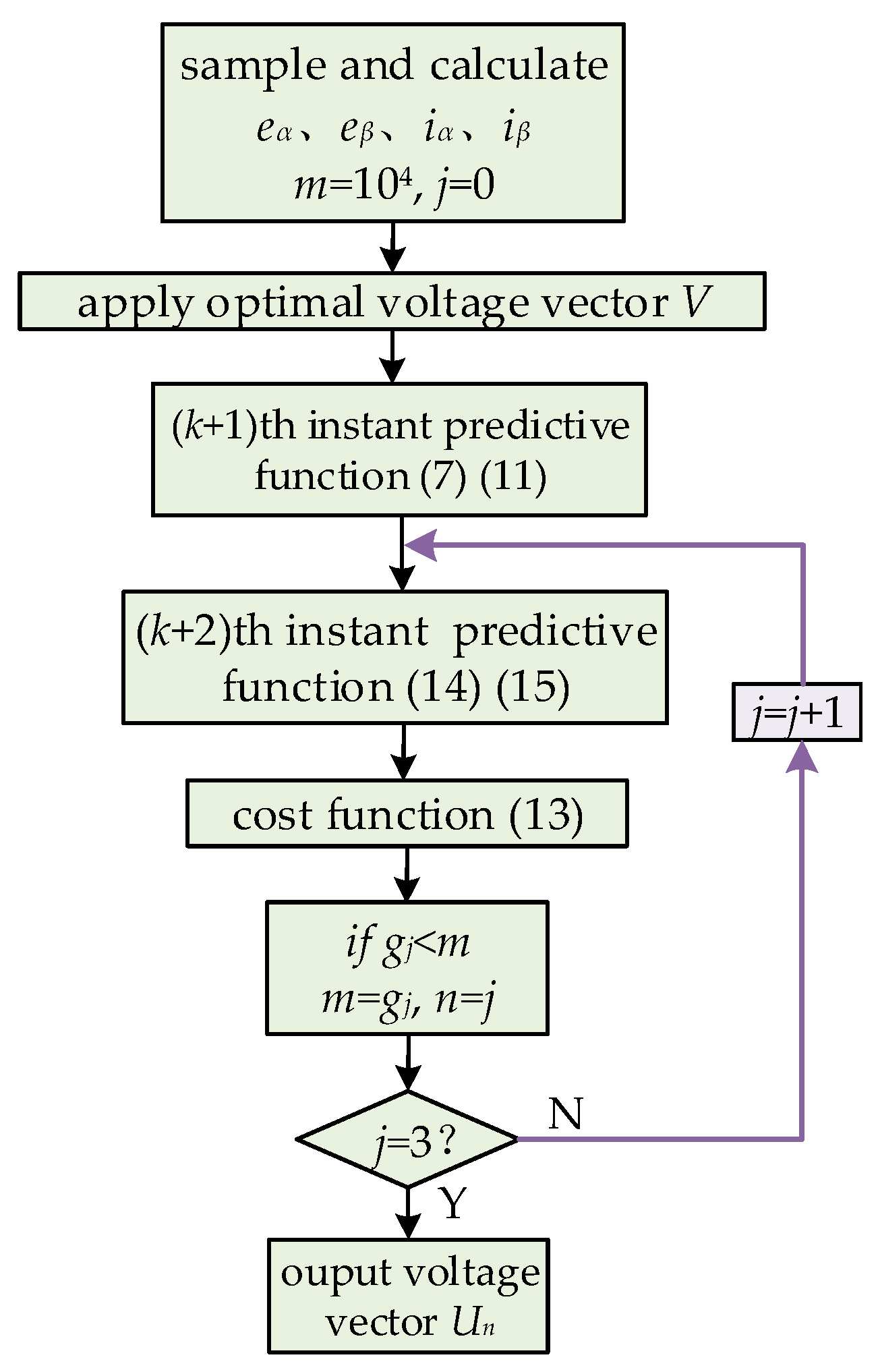Model Predictive Direct Power Control for Nonredundant Fault Tolerant Grid-Connected ...