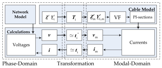 A Full Frequency-Dependent Cable Model for the Calculation of Fast ...
