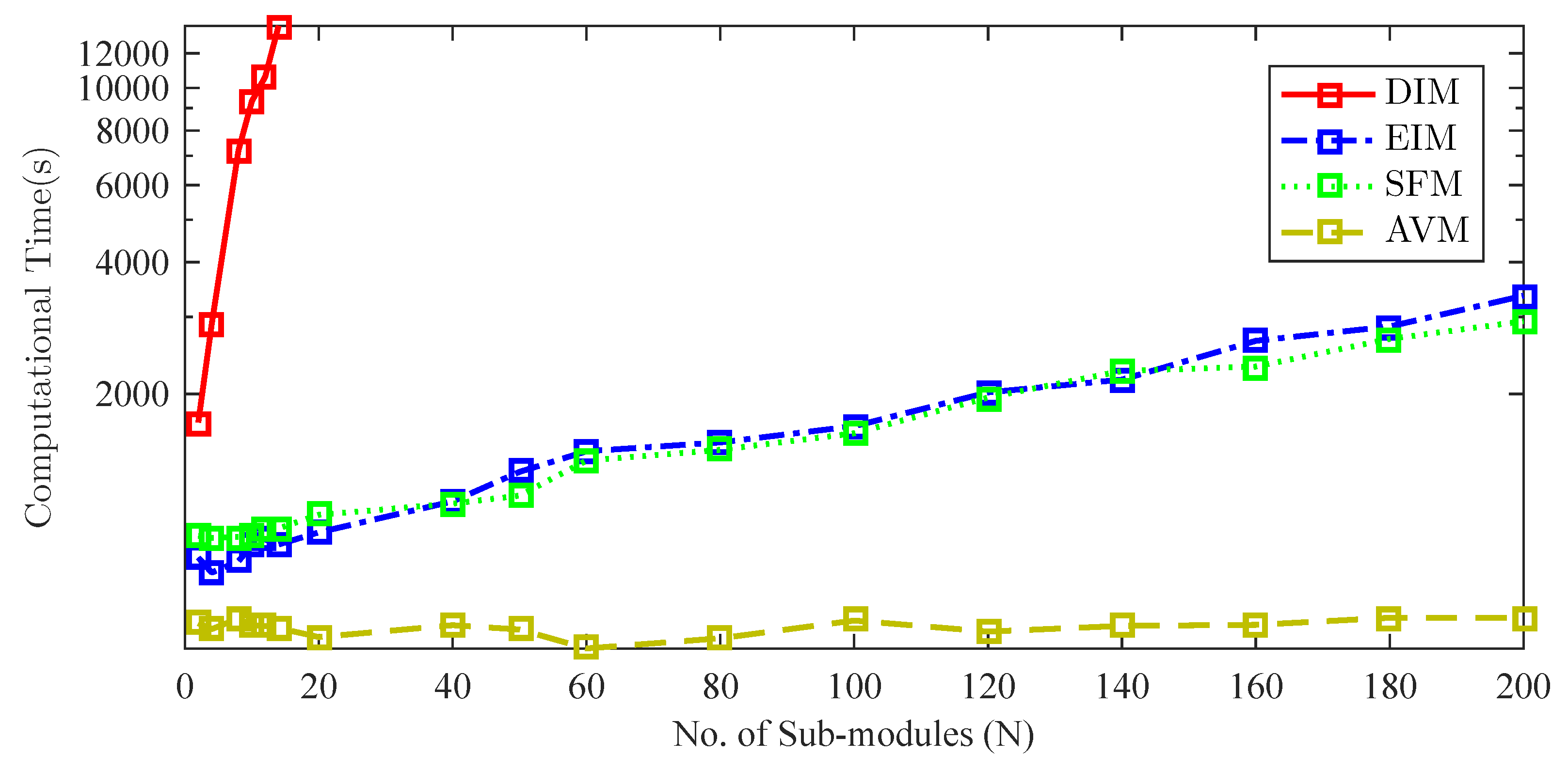 Modeling of MMC for Fast and Accurate Simulation of Electromagnetic Transients: A Review