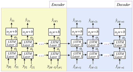 Short-Term Load Forecasting Using EMD-LSTM Neural Networks with a ...