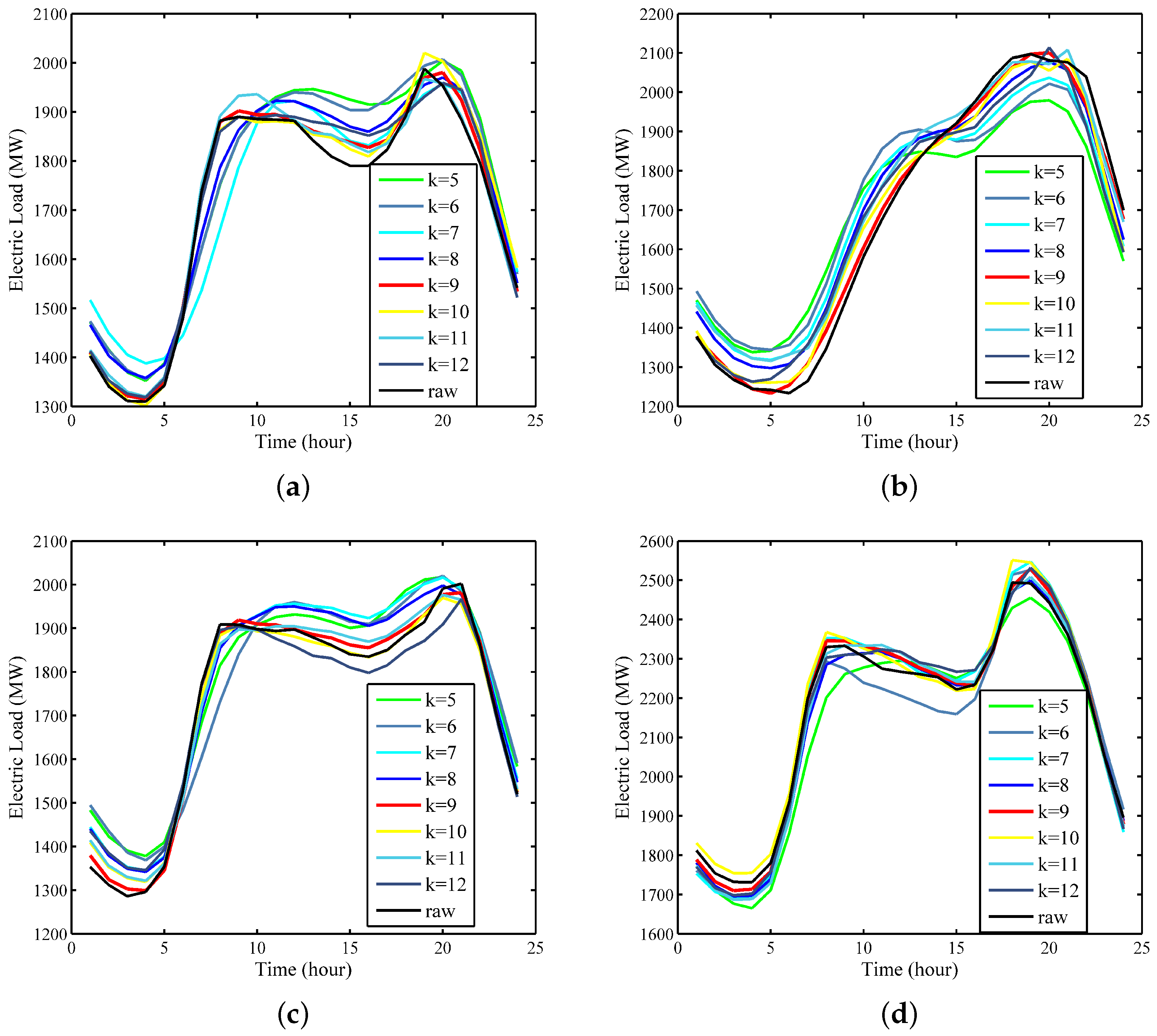 Short Term Load Forecasting Using Emd Lstm Neural Networks With A 4445