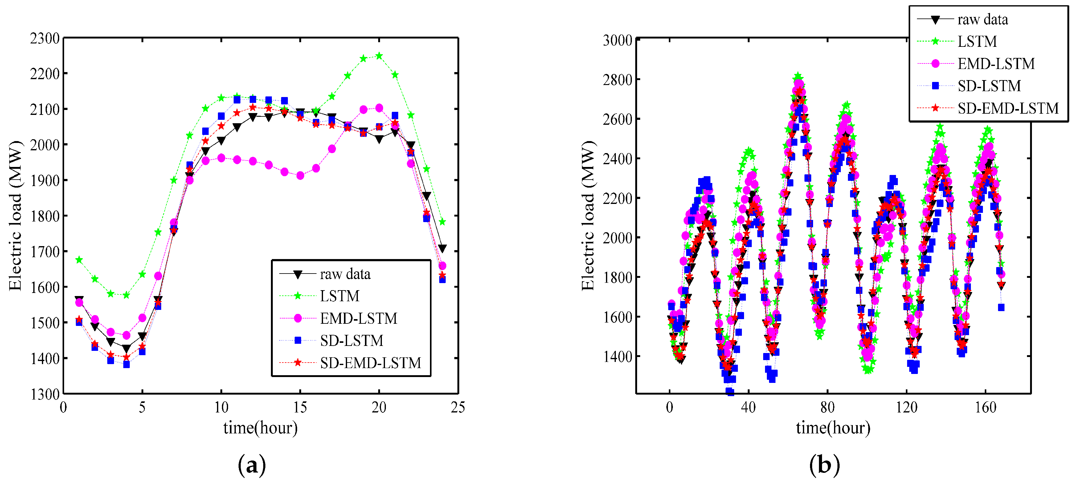 Short-Term Load Forecasting Using EMD-LSTM Neural Networks with a Xgboost Algorithm for Feature ...