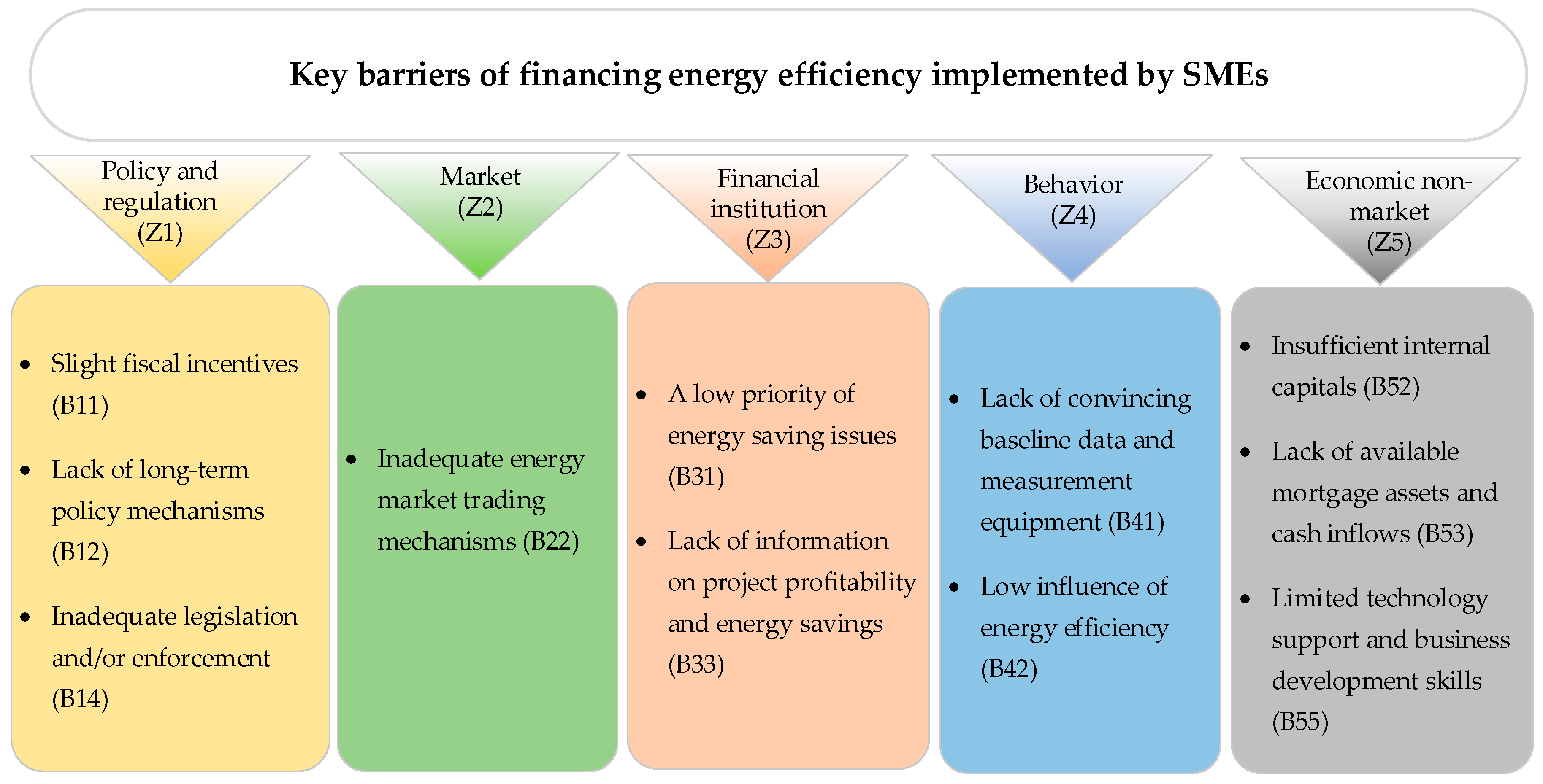 Energies | Free Full-Text | Identification of Financing Barriers to ... Energies | Free Full-Text | Identification of Financing Barriers to ...