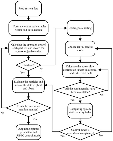 Preventive Security-Constrained Optimal Power Flow Considering UPFC ...