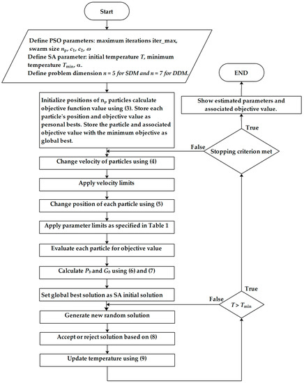 Photovoltaic Cell Parameter Estimation Using Hybrid Particle Swarm Optimization and Simulated ...