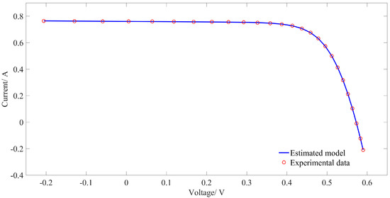 Photovoltaic Cell Parameter Estimation Using Hybrid Particle Swarm Optimization and Simulated ...
