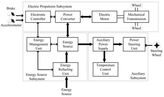 A Comprehensive Study of Key Electric Vehicle (EV) Components ...