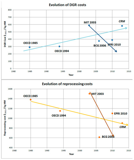 A Review of the Nuclear Fuel Cycle Strategies and the Spent Nuclear ...