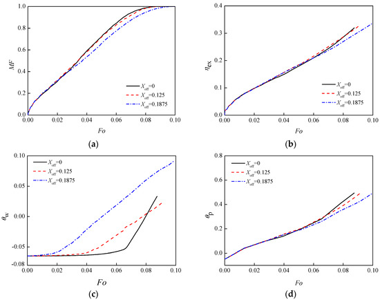 Numerical Simulation and Optimization of the Melting Process of Phase ...