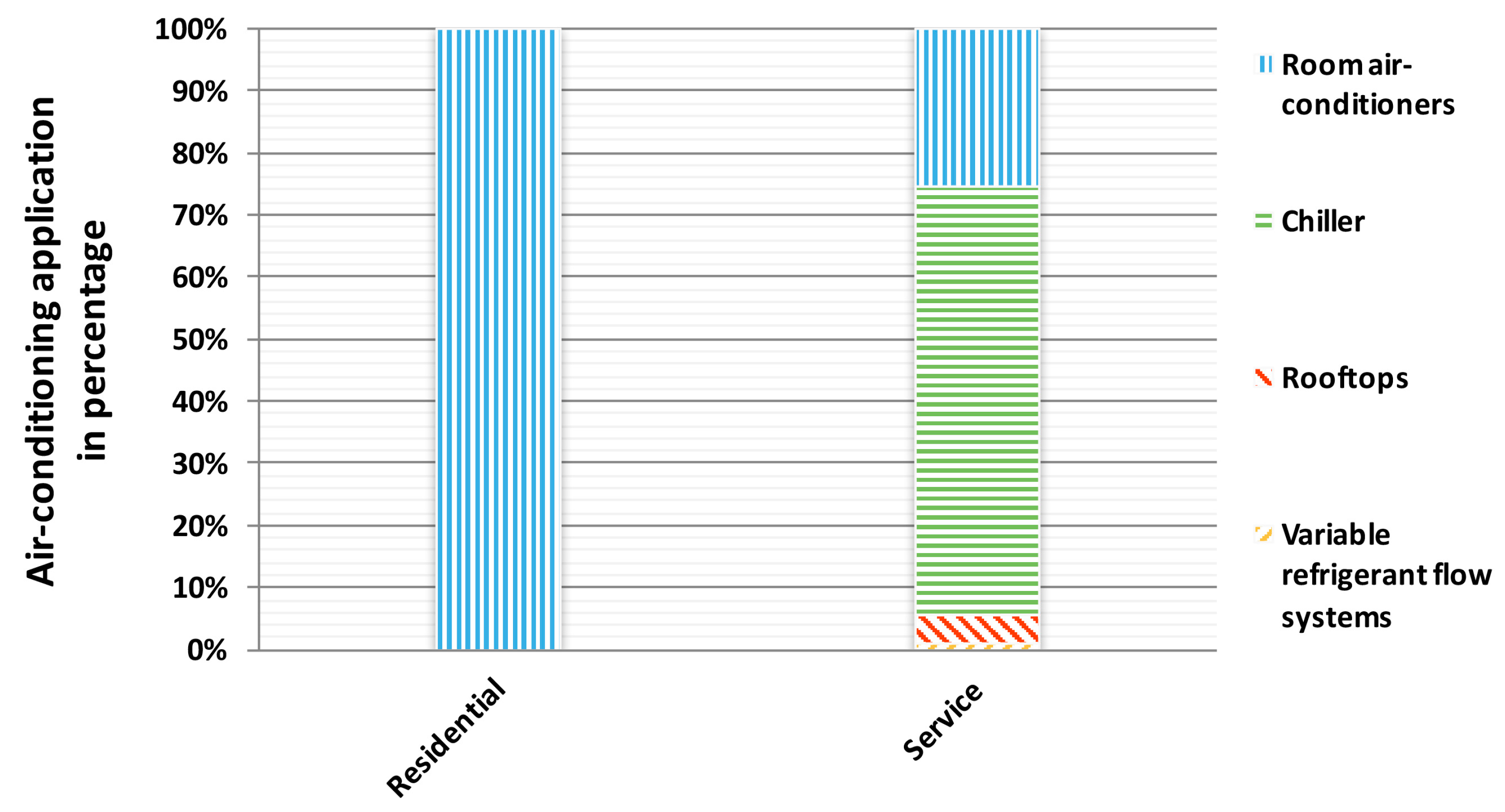 Status Quo of the Air-Conditioning Market in Europe: Assessment of the ...