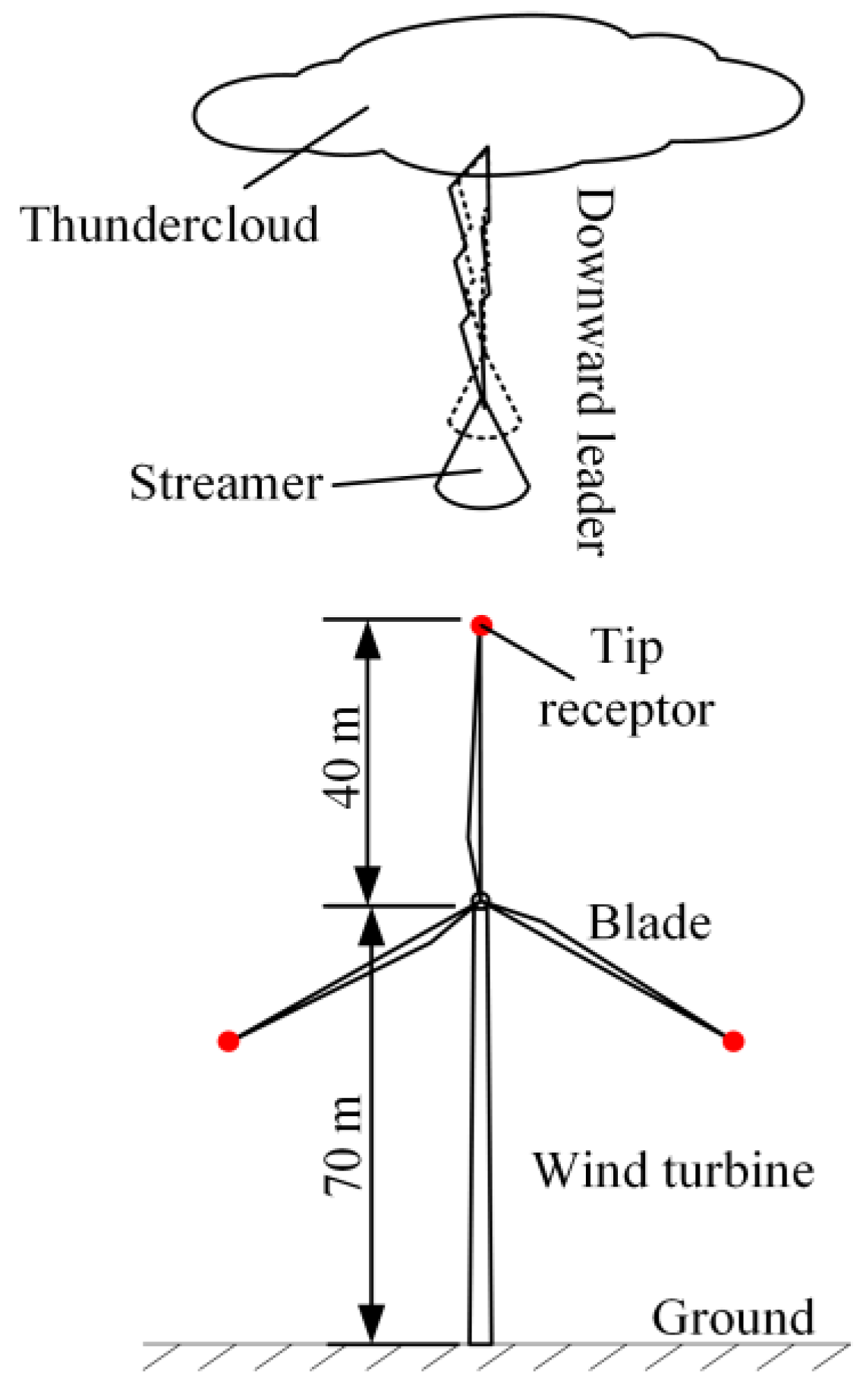 An Electro-Geometric Model for Lightning Shielding of Multiple Wind ...