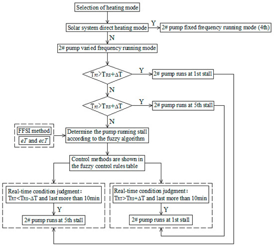 Optimization Design Method and Experimental Validation of a Solar PVT ...