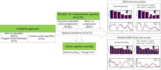 Energies | Free Full-Text | A Hybrid Approach for Power System Security Enhancement via Optimal ...