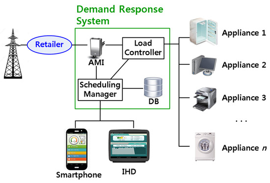Automated Energy Scheduling Algorithms for Residential Demand Response ...