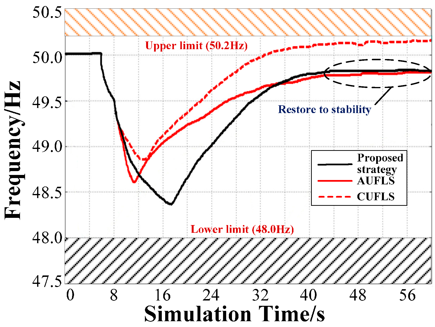 Adaptive Under-Frequency Load Shedding Scheme in System Integrated with High Wind Power ...