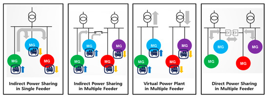 Coordination Strategy for Optimal Scheduling of Multiple Microgrids Based on Hierarchical System