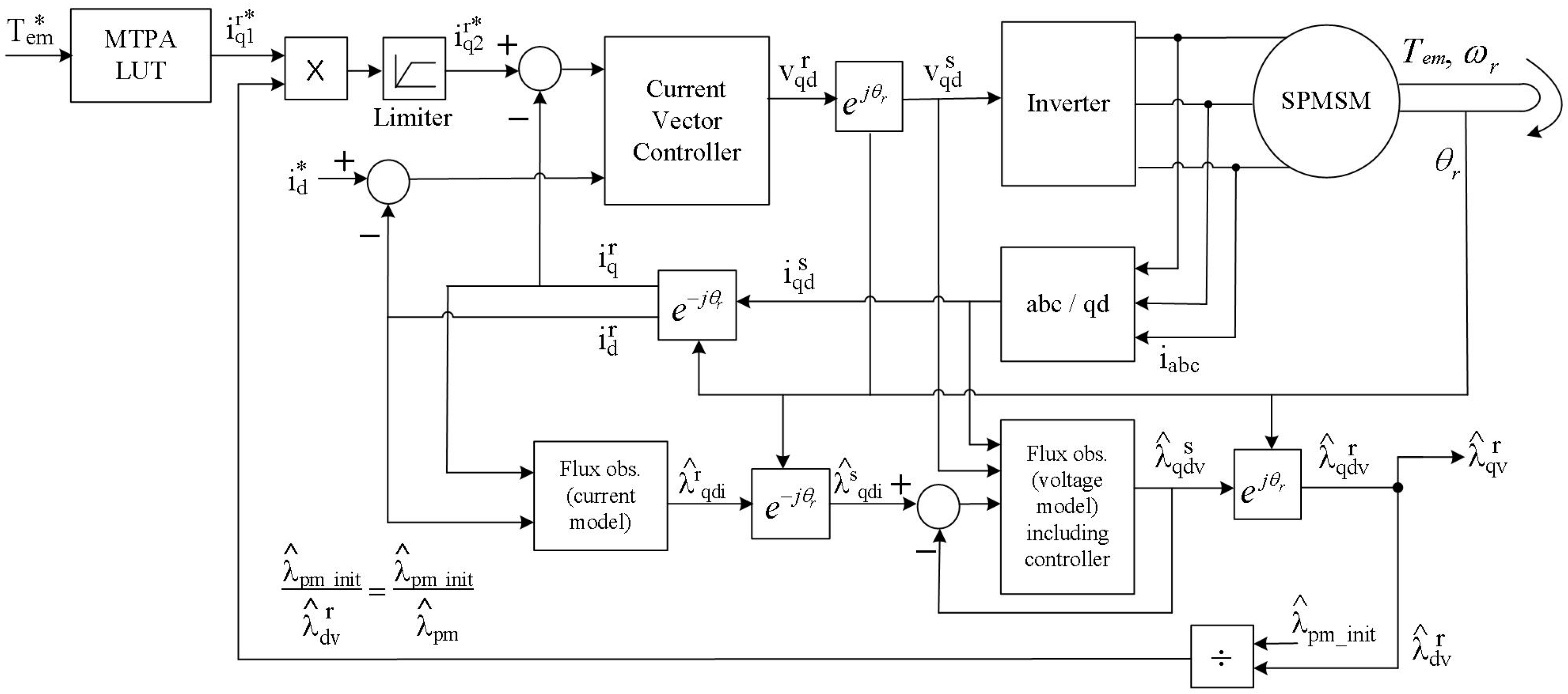 Energies | Free Full-Text | A Torque Error Compensation Algorithm for ...