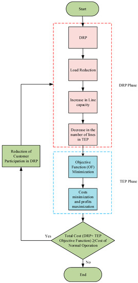 Transmission Expansion Planning Using TLBO Algorithm in the Presence of ...