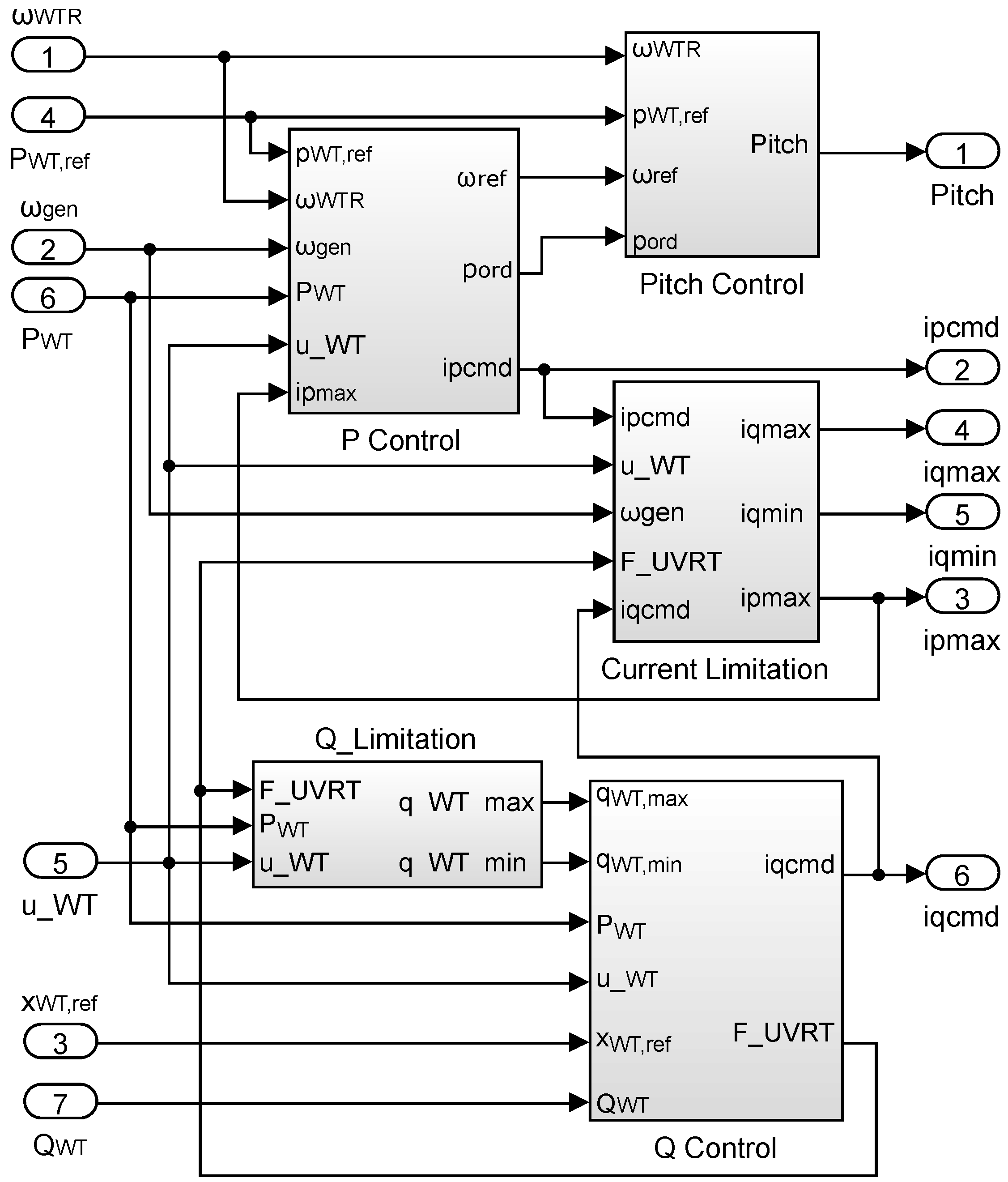 Energies | Free Full-Text | Generic Type 3 Wind Turbine Model Based on ...