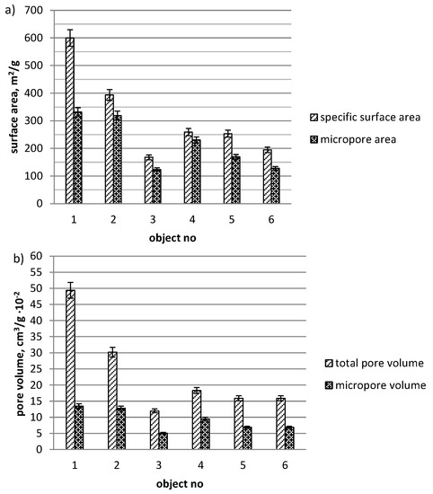 Analysis of Porous Structure Parameters of Biomass Chars Versus ...