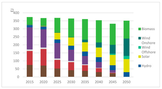 Designing a Model for the Global Energy System—GENeSYS-MOD: An ...