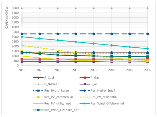Designing a Model for the Global Energy System—GENeSYS-MOD: An ...