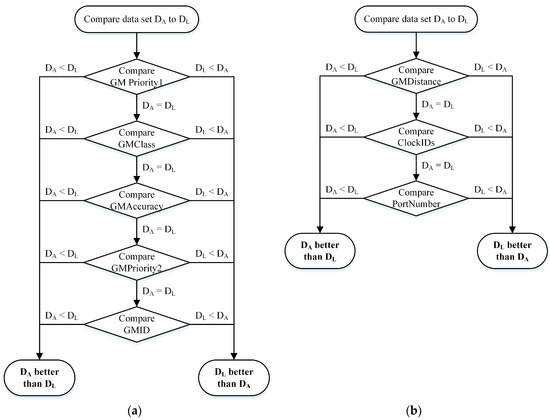 A Novel Algorithm for Establishing a Balanced Synchronization Hierarchy ...