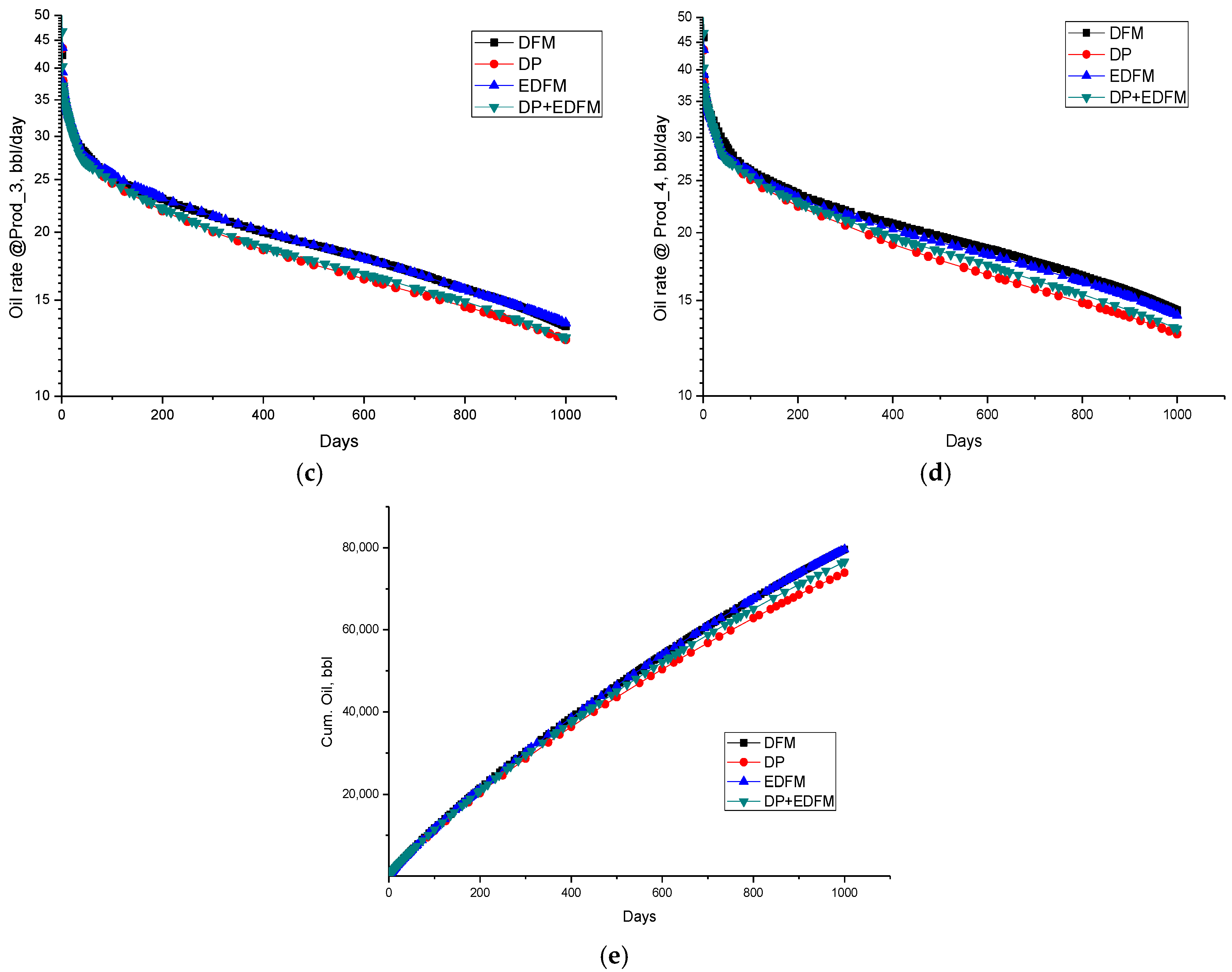 Integrating Embedded Discrete Fracture and Dual-Porosity, Dual-Permeability Methods to Simulate ...