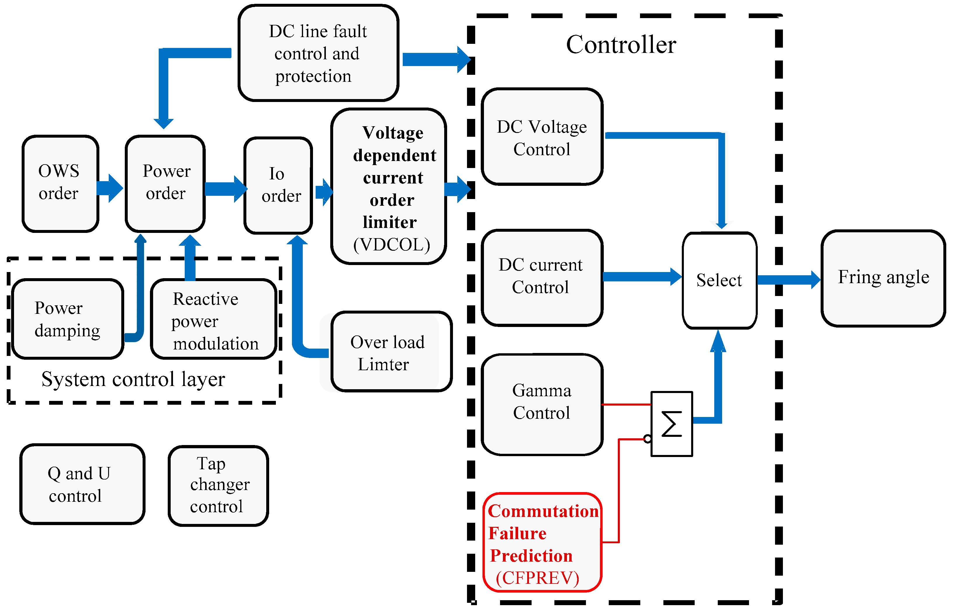 An Improved Commutation Prediction Algorithm to Mitigate Commutation Failure in High Voltage ...