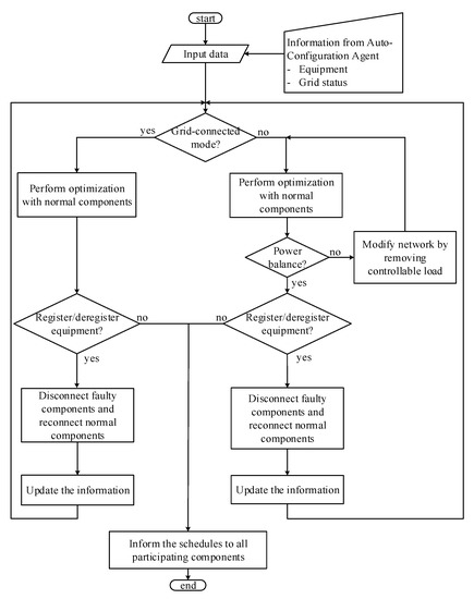 Energies | Free Full-Text | Optimal Operation of Microgrids Considering Auto-Configuration ...