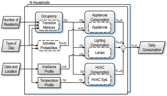 Energies | Free Full-Text | PV Hosting Capacity Analysis and Enhancement Using High Resolution ...