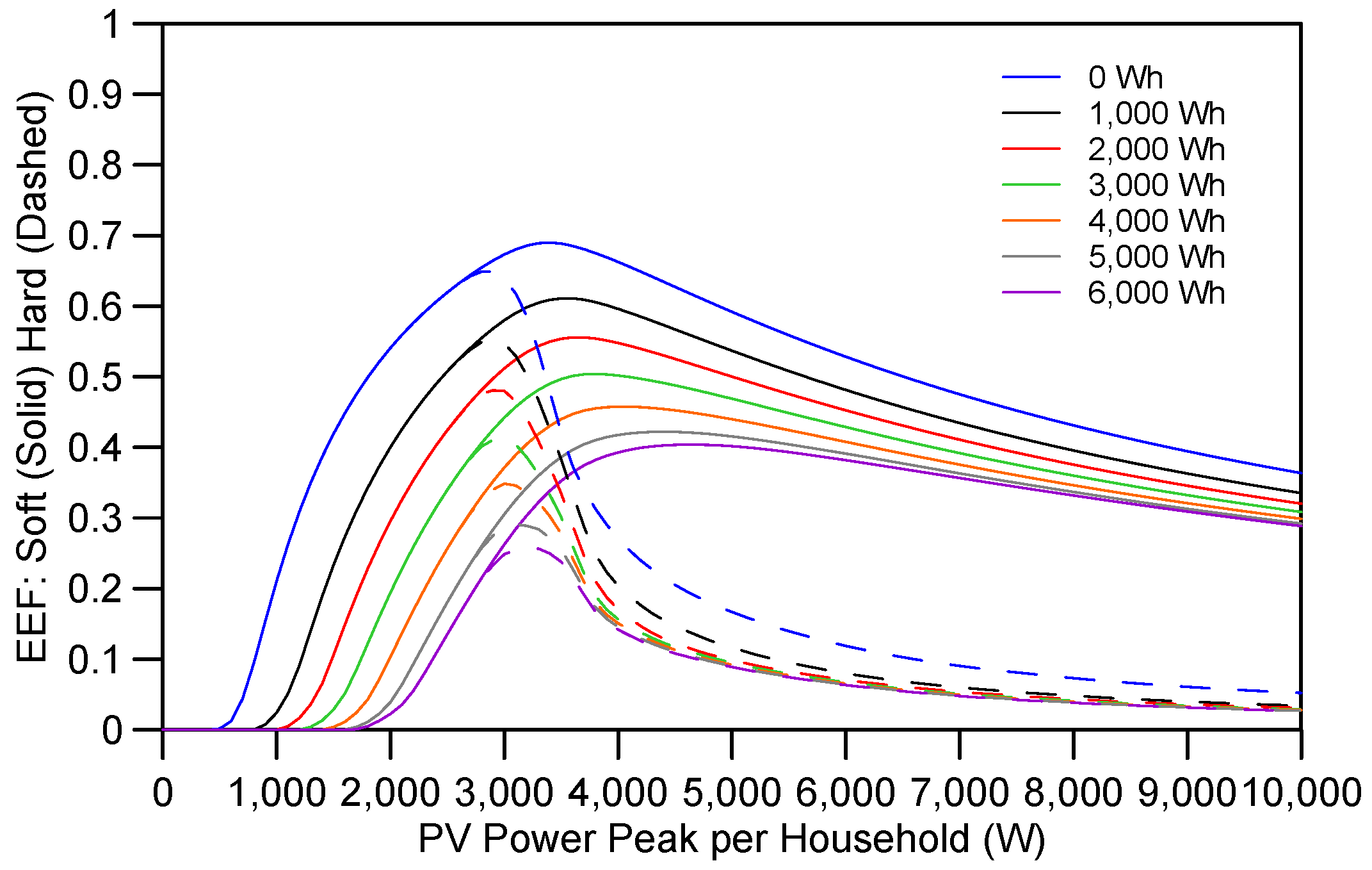 Energies Free Full Text Pv Hosting Capacity Analysis And Enhancement Using High Resolution