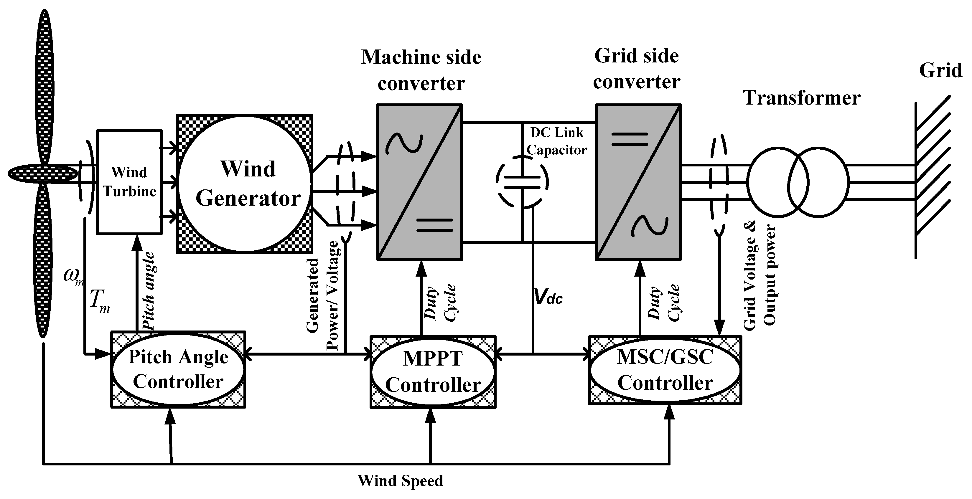 Energies Free Full Text Coordinated Control Strategies For A