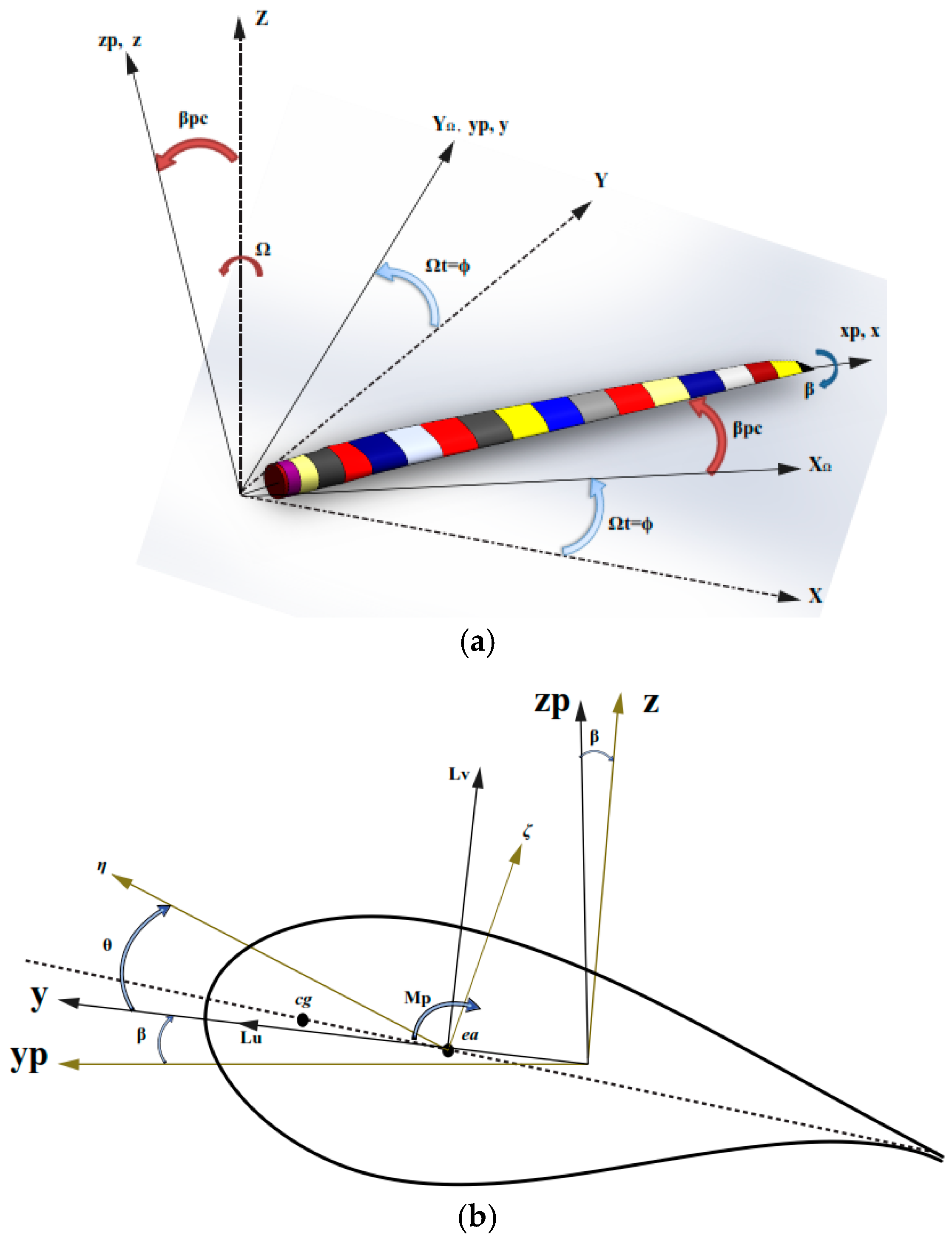 Comparative Study on Uni- and Bi-Directional Fluid Structure Coupling ...