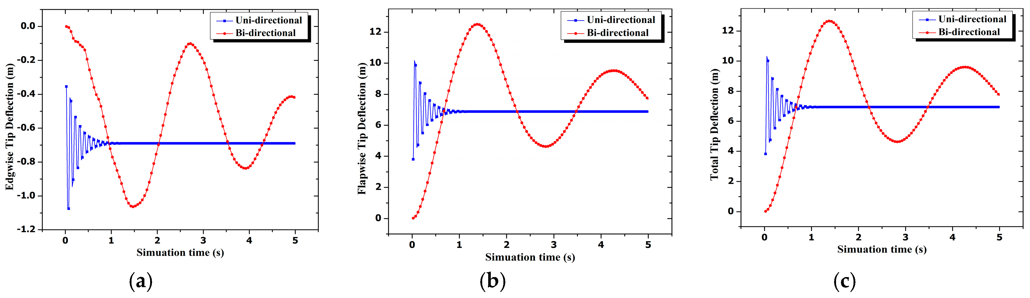 Comparative Study on Uni- and Bi-Directional Fluid Structure Coupling ...