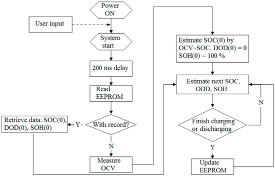 Design and Implementation of a Smart Lithium-Ion Battery System with ...
