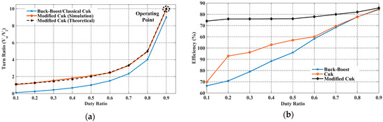 Energies | Free Full-Text | Development of Sliding Mode Controller for a Modified Boost Ćuk ...