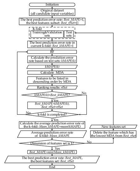 Using Random Forests to Select Optimal Input Variables for Short-Term Wind Speed Forecasting Models
