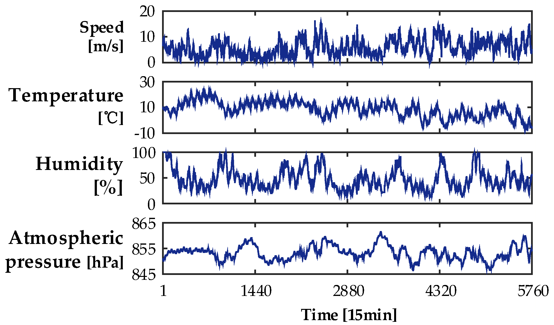 Using Random Forests to Select Optimal Input Variables for Short-Term ...