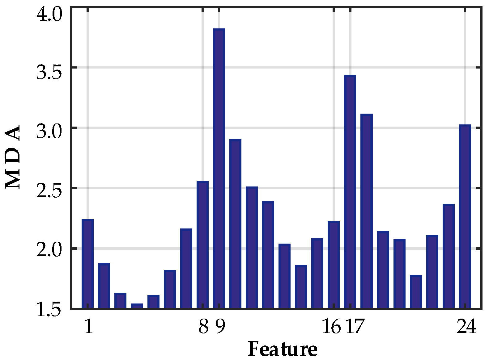 Using Random Forests to Select Optimal Input Variables for Short-Term Wind Speed Forecasting Models
