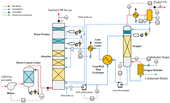 Dynamic Process Model Validation and Control of the Amine Plant at CO2 ...