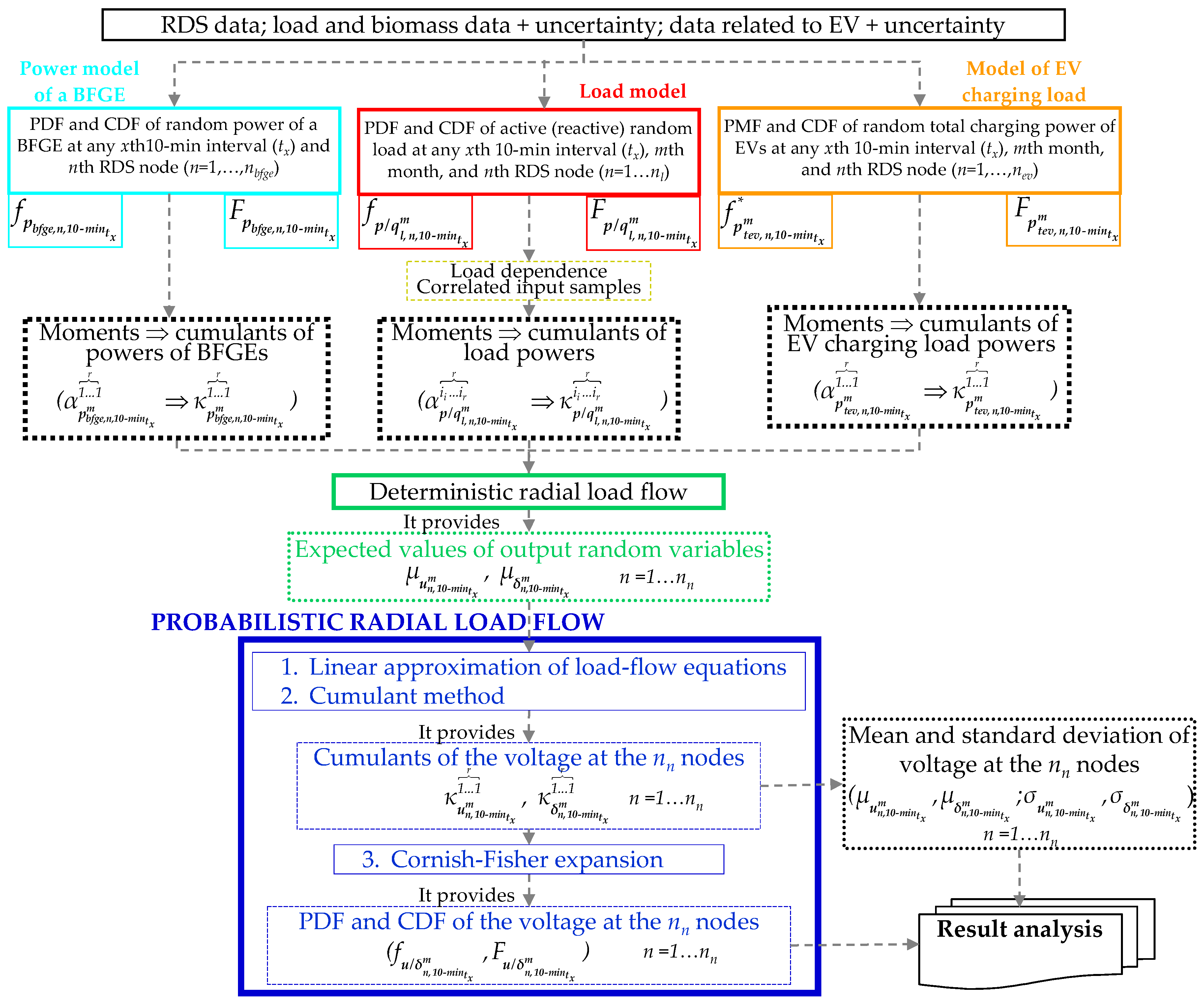 Probabilistic Load-Flow Analysis of Biomass-Fuelled Gas Engines with ...