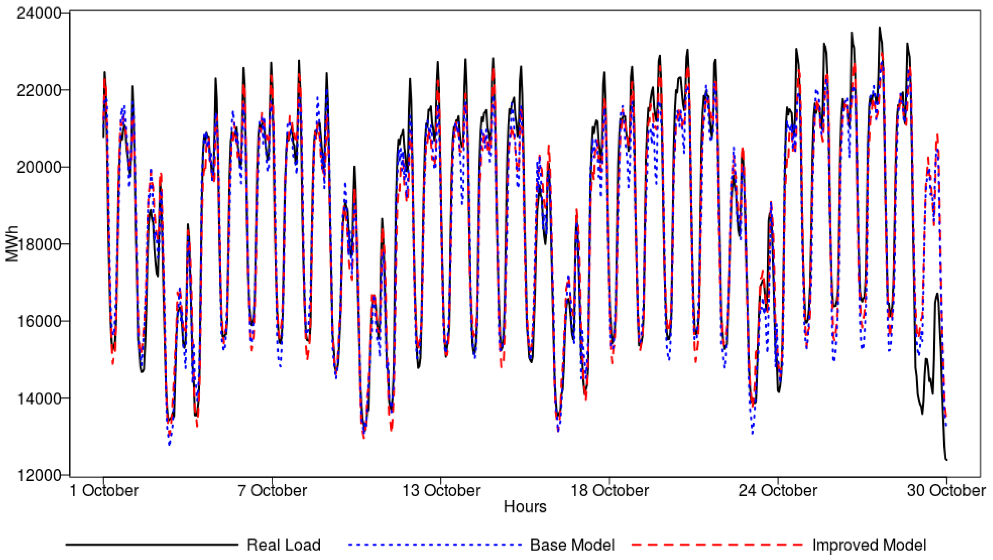 Two-Stage Electricity Demand Modeling Using Machine Learning Algorithms